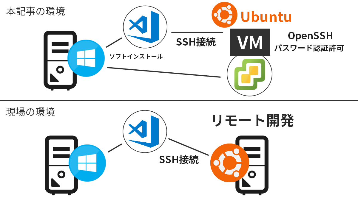 ローカルのVSCodeからRemote SSHでLinuxにSSH接続する | テック部